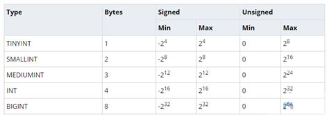 Mysql Int类型 Mysql教程