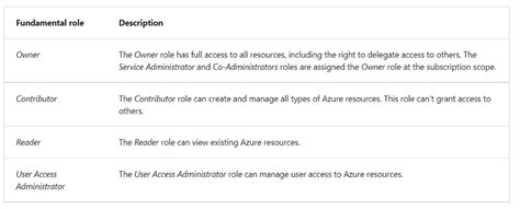 Azure Role Based Access Control With Cli Gds
