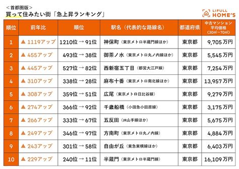（写真）首都圏版「住みたい街ランキング」発表！ “借りて住みたい”1位は神奈川・本厚木 ライフ クランクイン！トレンド