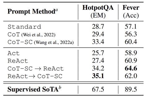 논문리뷰 React Synergizing Reasoning And Acting In Language Models