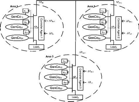 The Proposed Multi Agent Structure For Three Control Area Power System Download Scientific