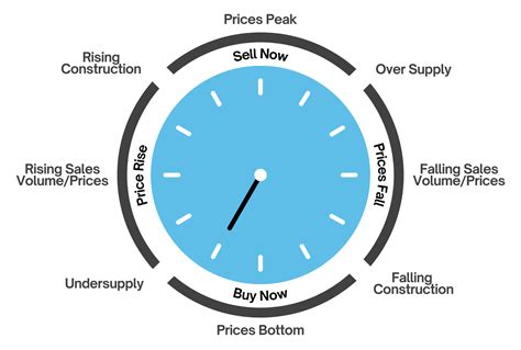The Best Time To Buy — The Property Factory