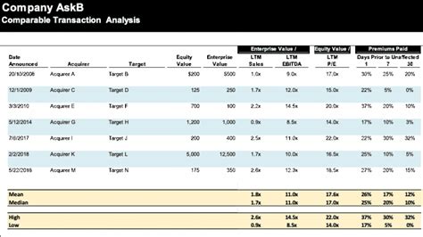 Comparable Transaction Analysis Method And Example 2026 Guide