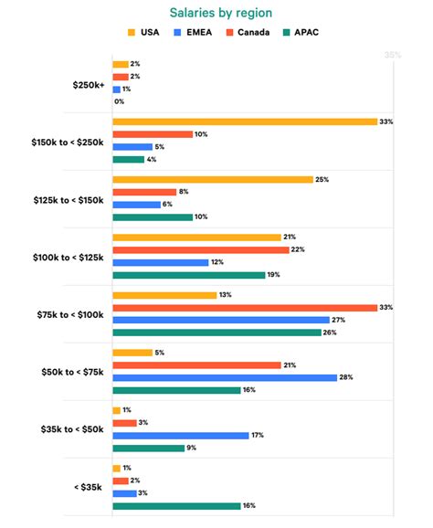 The Declining DevOps Gender Salary Gap Goes Against Rising Salary Competition FutureCIO