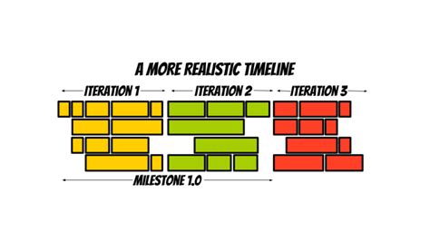 Timelines Iterations And Milestones Community Engaged Systems Analysis Software Design