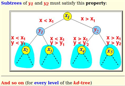 i e just like a binary search tree but with multiple sets of keys