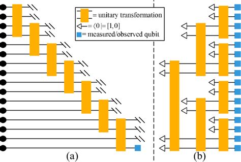 Quantum Tensor Networks Modified From 42 A The Discriminative Download Scientific Diagram