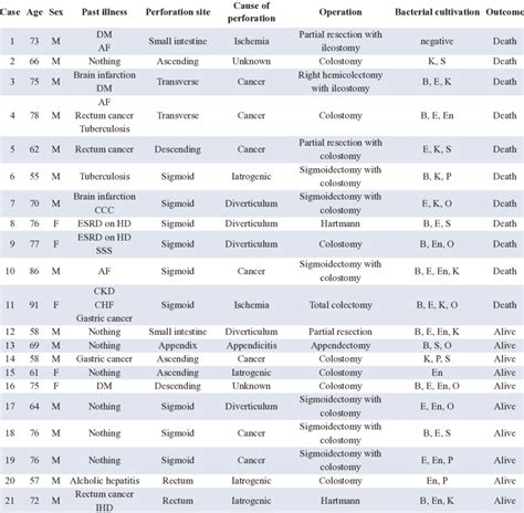 Characteristics Of 21 Septic Shock Patients Download Scientific Diagram