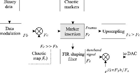 Figure 1 From Multipath Combining In Chaotic Direct Sequence Spread Spectrum Communications
