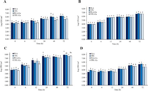 The Antimicrobial Effect Of The 3d Printed Surfaces Fabricated Using
