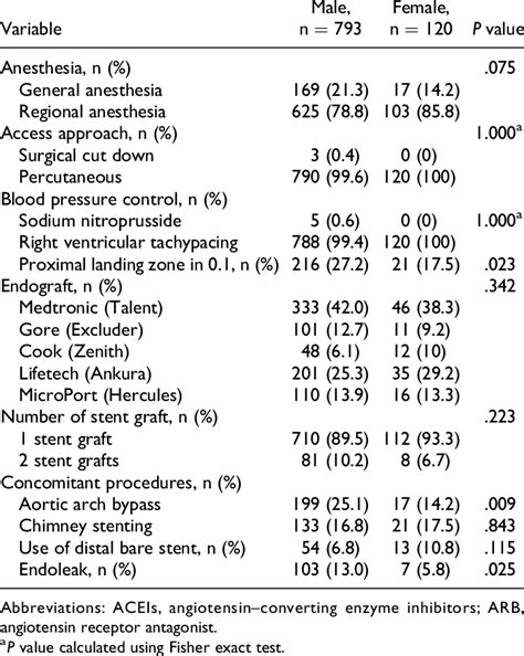 intraoperative characteristics and medications by sex download