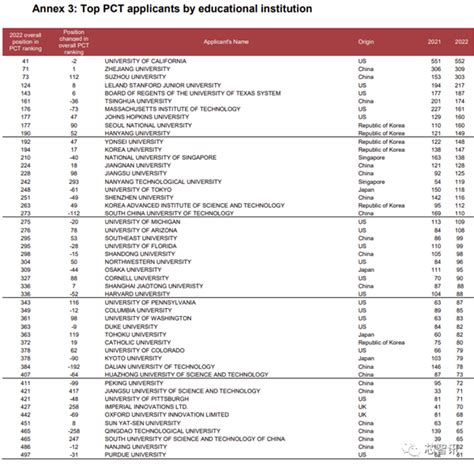 2022年pct专利申请排名：中国力压美国、华为稳居第一 脉脉