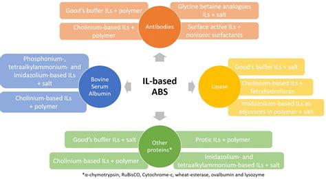 Overview On The Ionic Liquid Based Aqueous Biphasic Systems Il Based Download Scientific