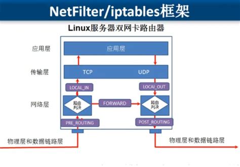 深入理解netfilter框架实现以及iptables、snat和dnat 知乎
