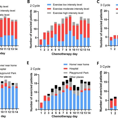 Exercise Intensity And Location The Exercise Intensity During A First Download Scientific