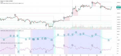 Macd RSI Tools Indicator By MVPMC TradingView