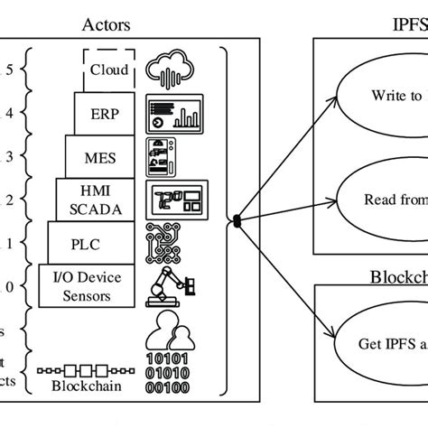 Use Case 2 Ledger To Ledger Communications Download Scientific Diagram
