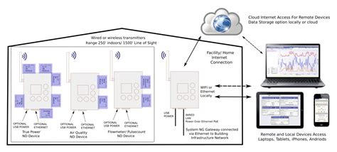 Data Loggers Ethernet And Wireless Sensor Systems