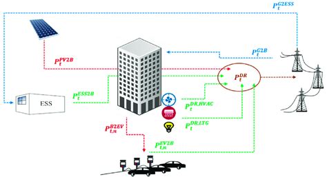Structural Diagram Of The Residential Building Distributed Energy Download Scientific Diagram