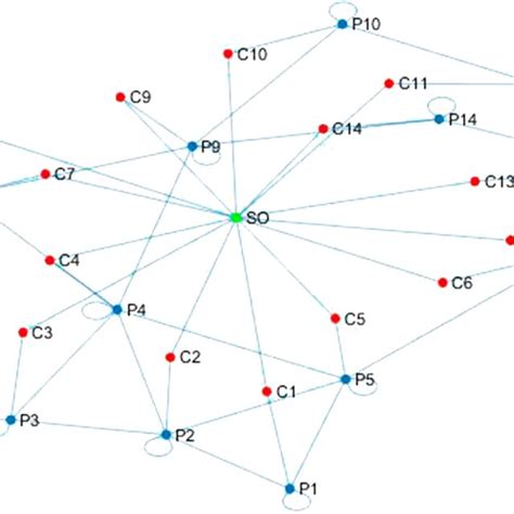 ieee 14 bus cyber physical graph representation download scientific