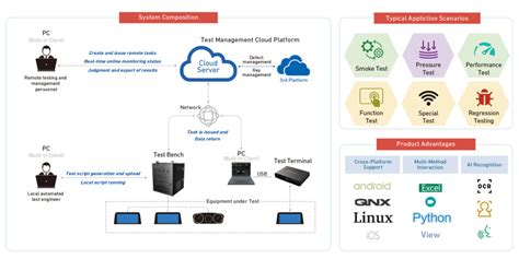 지능형 자동화 테스트 플랫폼 썬더소프트는 Thundersoft 지능형 자동화 테스트 플랫폼 썬더소프트는 Thundersoft