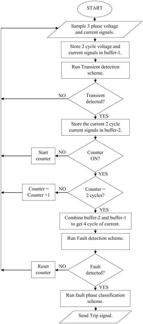 flowchart of the proposed scheme download scientific diagram
