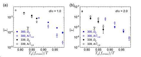 Comparison Of The Penetrant Diffusion Constant í µí°· ̃ í µí± And Download Scientific Diagram