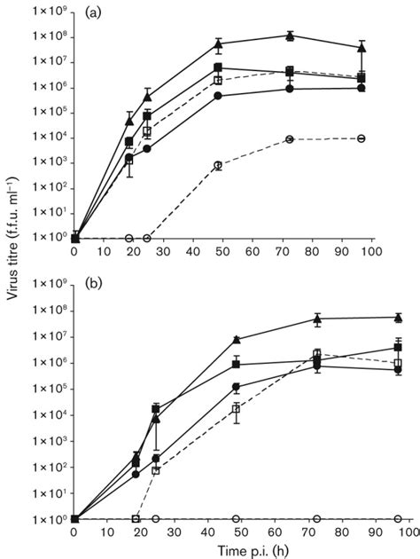 Single Step A And Multi Step B Growth Curves Of Recombinant Viruses Download Scientific