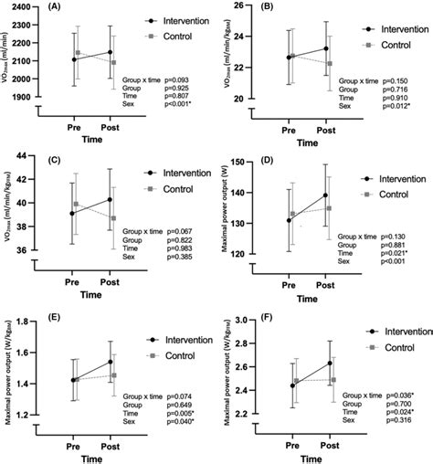 maximal oxygen uptake vo2max a without scaling b scaled to body