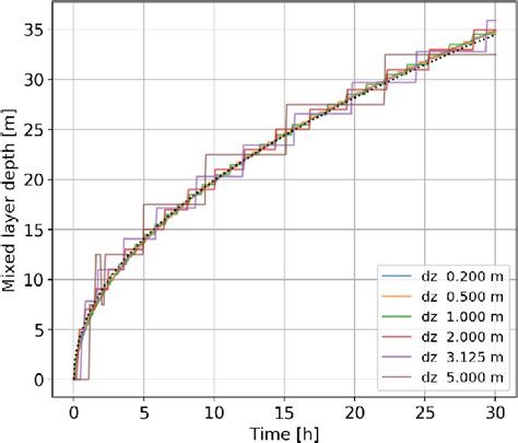 Mixed Layer Depth In Wind Driven Entrainment Test With Different Mesh Download Scientific
