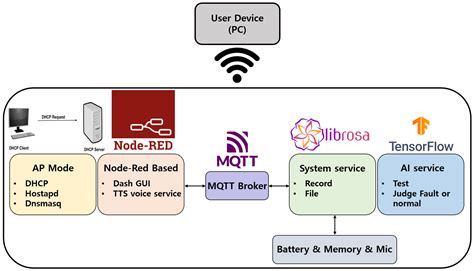 Rotor Fault Diagnosis Method Using Cnn Based Transfer Learning With 2d Sound Spectrogram Analysis