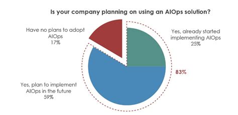 Why Do Organizations Need AIOps AiOps Redefined