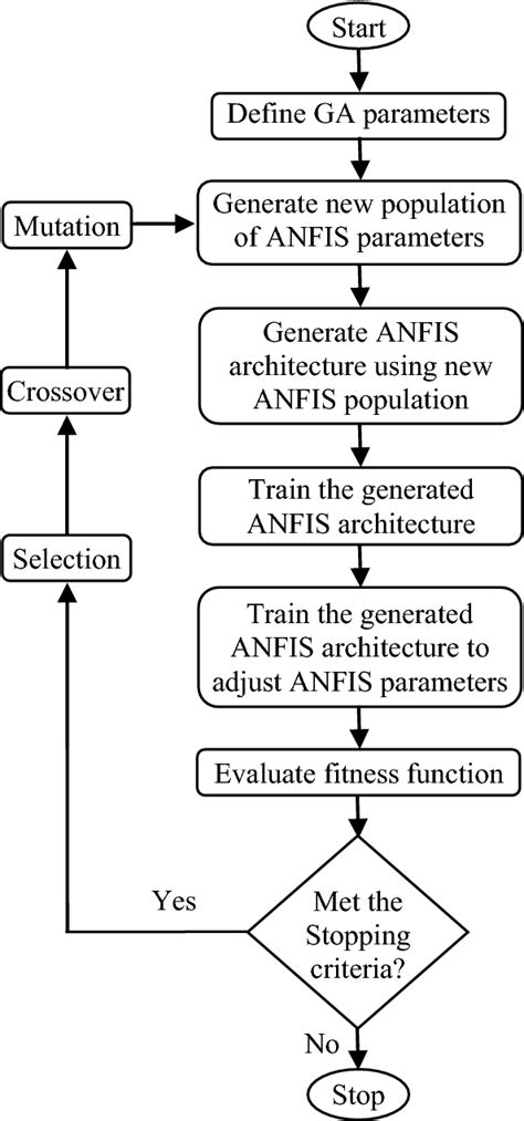 The Scheme Of Anfis Ga Hybrid Algorithm Download Scientific Diagram