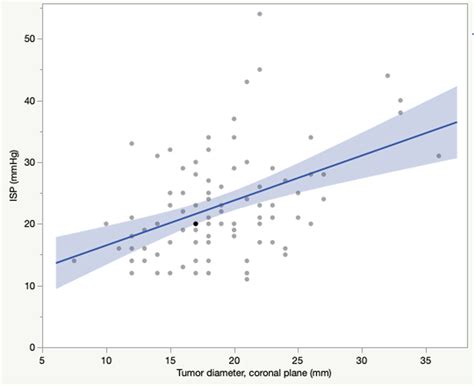 Intrasellar Pressure In Correlation To Adenoma Width Pearsons Download Scientific Diagram