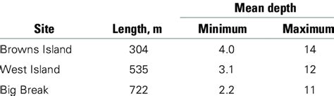 Mean Transect Length And Mean Of Maximum And Minimum Depth Along Transects Download Table