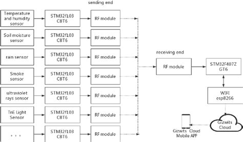 Figure 1 From Design Of Environment Data Acquisition System Based On Gitwits Cloud Semantic