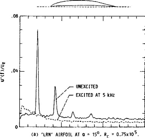 Figure 1 From A Steadying Effect Of Acoustic Excitation On Transitory Stall Semantic Scholar
