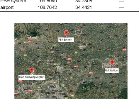 Figure 1 From Two Stage Clutter And Interference Cancellation Method In Passive Bistatic Radar