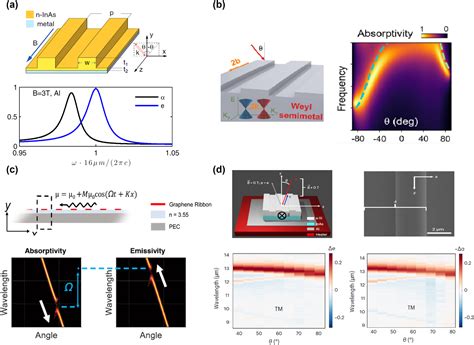 Controlling Thermal Emission With Metasurfaces And Its Applications