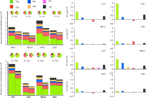 The Left Hand Side Of The Figure Shows The Aerosol Composition Measured