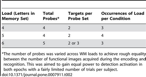 Distribution Of Working Memory Loads In Task Conditions Download Table