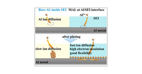 Mxene Based Mixed Conductor Interphase For Dendrite Free Flexible Al Organic Battery Acs Nano