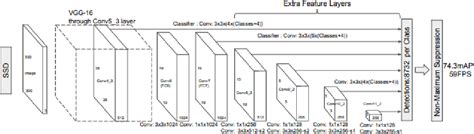 Comparison Of Object Detection Algorithms For Street Level Objects