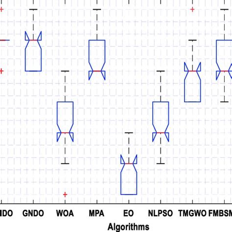 Boxplot For Id13 In Terms Of Accuracy Values Download Scientific Diagram