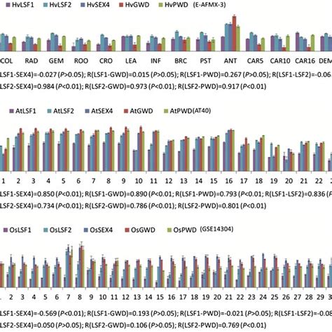 Diurnal Pattern Of Lsf1 And Lsf2 And Their Relationships With Sex4 Gwd