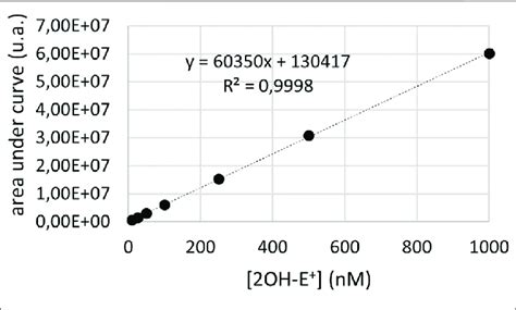 Lc Ms Calibration Curve For The Quantification Of 2oh E Such Download Scientific Diagram