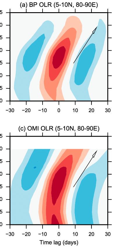 Top Lag Correlation Of Band Pass Filtered 20 70 Day Olr Anomalies