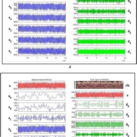 Wavelet Output A Without Rotor Bar Fault B With Rotor Bar Fault