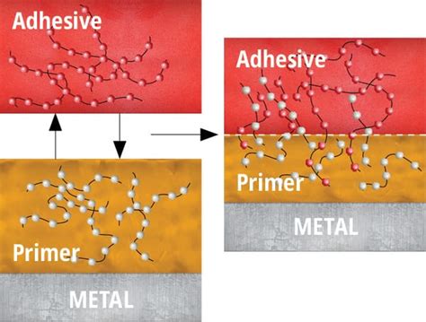 4 3 4 Surface Preparation Chemical Preparation Loctite®