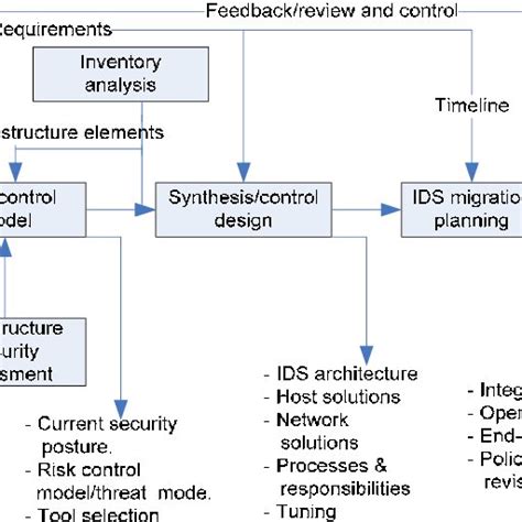 2 A Model Of Ids Deployment Planning Download Scientific Diagram